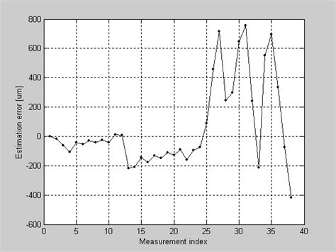 Error Of The Distance Estimation Fig 12 2d Position Estimation An