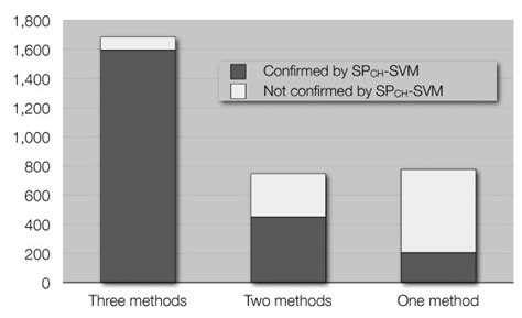 Predictions On The Human Proteome Identification Of Previously Download Scientific Diagram
