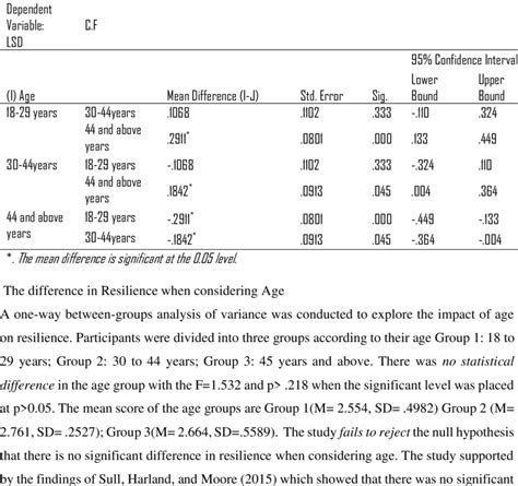 Multiple Comparisons Using Lsd Using Anova Download Scientific Diagram