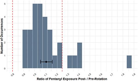 Optimizing The Dosing Regimen During Rotation From Subcutaneous To Transdermal Administration Of