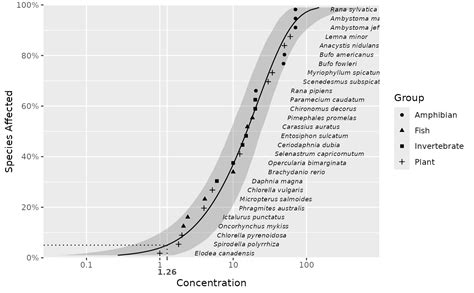 Plot Species Sensitivity Data And Distributions — Ssdplot • Ssdtools