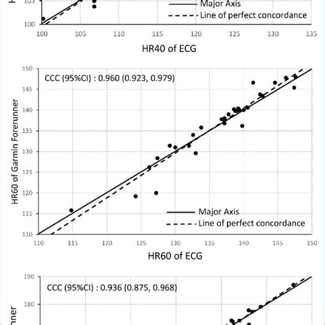 Scatter Plot And Concordance Correlation Coefficient Ccc Showing The