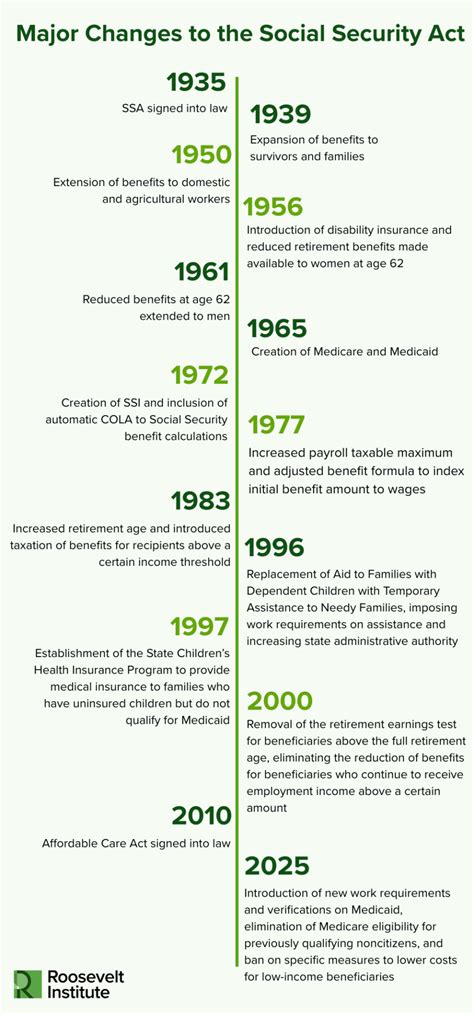 What Is The Social Security Act Roosevelt Institute