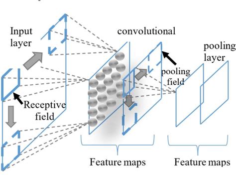 Figure 3 From Fault Diagnosis Of Three Phase Induction Motors Using Convolutional Neural