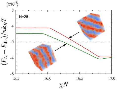 Field Theoretic Simulations For Block Copolymer Melts Using The Partial