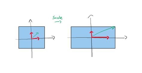 Visualized Linear Algebra To Get Started With Machine Learning Part 2
