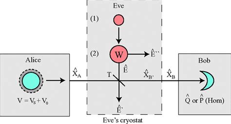 Schematic Of A Continuous Variable Qkd Protocol Performed At Different