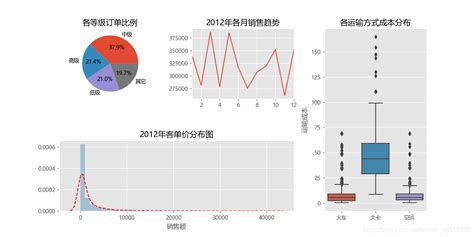 Python数据可视化的例子——多个图形的合并python对excel三组数据画组合图 Csdn博客