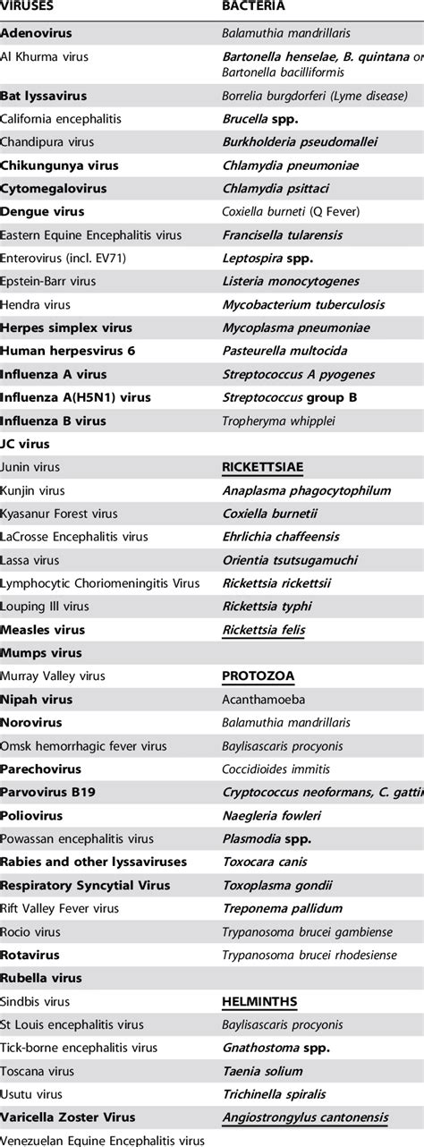 Nonexhaustive List Of Pathogens Known To Have Caused Human Encephalitis