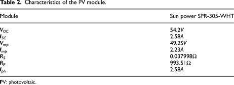 Characteristics Of The PV Module Download Scientific Diagram