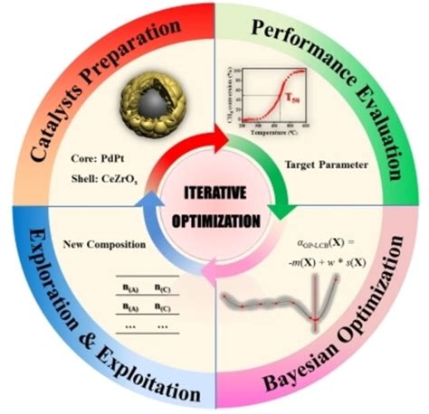 bayesian optimization‐guided discovery of high‐performance methane combustion catalysts based on