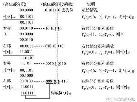 4 移位计算，乘除法运算 移位运算 csdn博客