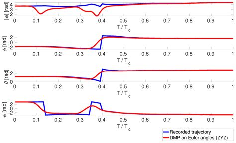 Robot Learning By Demonstration With Dynamic Parameterization Of The Orientation An Application