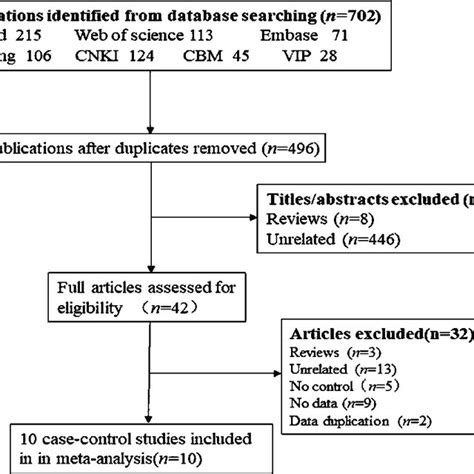 Flowchart Of Literature Retrieval Download Scientific Diagram