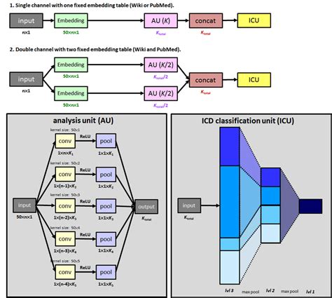 Model Architectures In Our Experiments Icd International