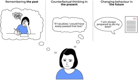 Understanding Counterfactual Thinking