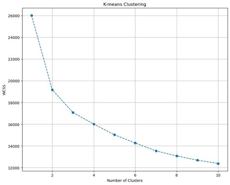 Customer Segmentation Daabanalytics