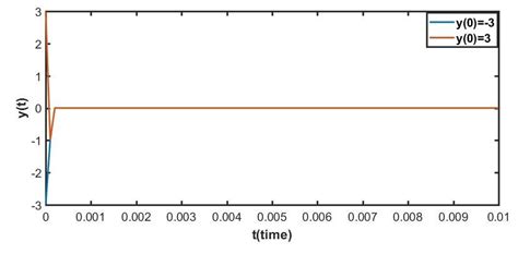 Trajectory Of The Solution For 31 Without Stochastic Term