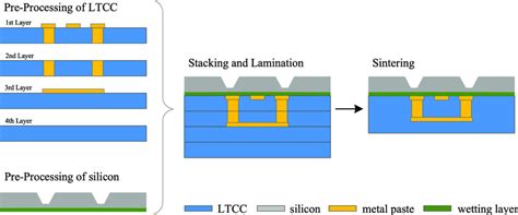 Schematic Illustration Of A Representative Sicer Fabrication Process Download Scientific