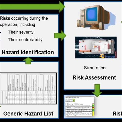 Simulation Based Risk Assessment Download Scientific Diagram