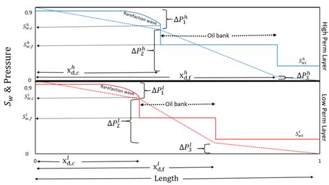 Pressure Dashed Line And Water Saturation Solid Line Profiles