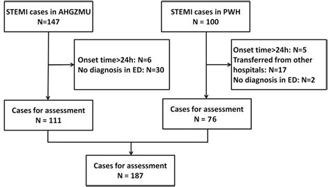 Flow Chart Of Stemi Patient Recruitment In Two Hospitals Download Scientific Diagram