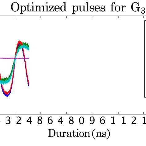 Example Of A Qaoa Circuit A The Qaoa Circuit With The Logical Isa