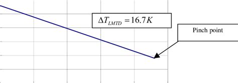 Shows The Temperature Difference Profile Using Equation 13 With 0 0 Download Scientific