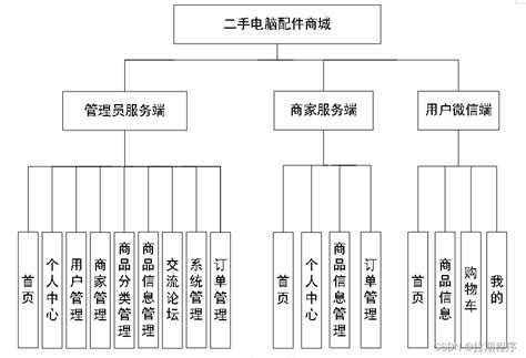 Javaphpnodejspython二手电脑配件商城设计与实现【2024年毕设】 Csdn博客