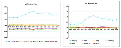 The Dynamic Spatial Decomposition Results Over Time In The Eight Regions Download Scientific