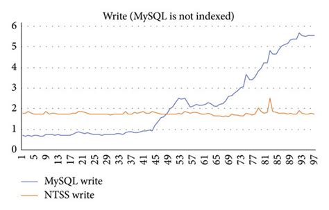 Performance Comparison Between NTSS And Indexed MySQL Download Scientific Diagram