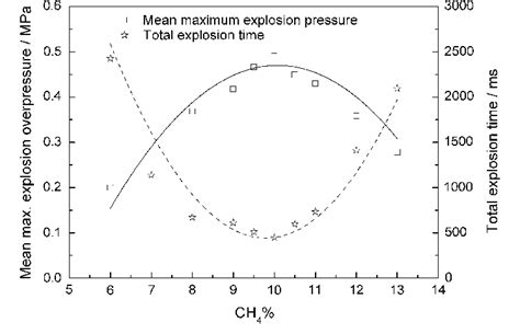 Effects Of Methane Concentration On The Maximum Explosion Overpressure