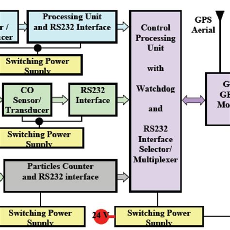 Prototype Block Diagram Download Scientific Diagram