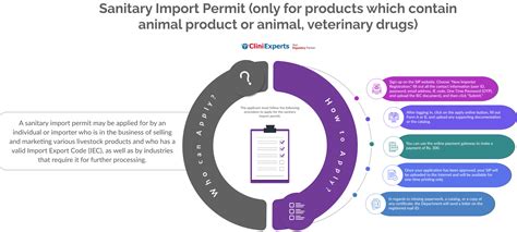 How To Obtain A Sanitary Import Permit For Livestock And Products Cliniexperts