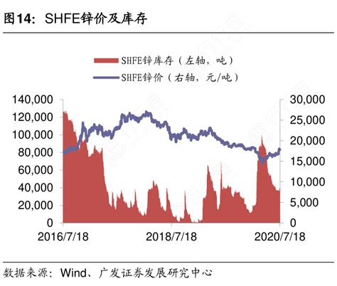 Shfe锌价及库存行行查行业研究数据库