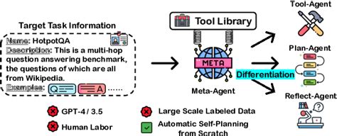 figure 1 from autoact automatic agent learning from scratch for qa via self planning semantic