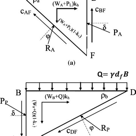 Free Body Diagrams A Active Wedge And B Passive Wedge Download Scientific Diagram