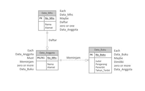 Tugas Membuat Erd Perpustakaan Blog Basis Data