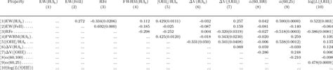 Spearman Rank Order Correlation Coefficient Matrix Download Table