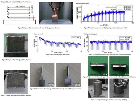 Molten Pool Monitoring Closed Loop Control System Laser Cladding