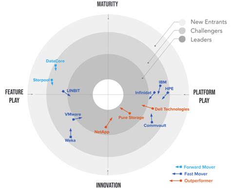 Gigaom Radar For Enterprise Kubernetes Storage V1 0 Storagenewsletter