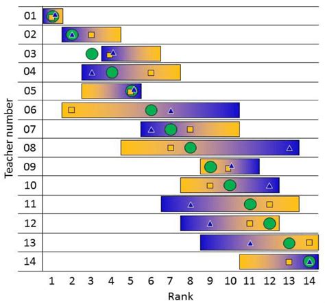 Teacher Rankings According To Various Weighting Algorithms Green