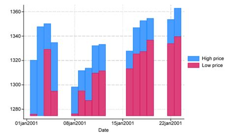 Visual Overview For Creating Graphs Overlaid Twoway Bar Plots Stata