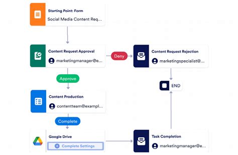 Content Marketing Workflow Template Jotform
