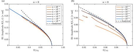 Effect Of The Slenderness Parameter í µí¼ On The Second And Third Download Scientific Diagram