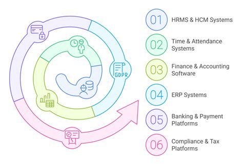 Payroll Integration Guide Process Challenges And Solution