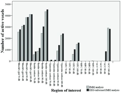 Number Of Activated Voxels Within The Roi At Each Sound Pressure For Download Scientific