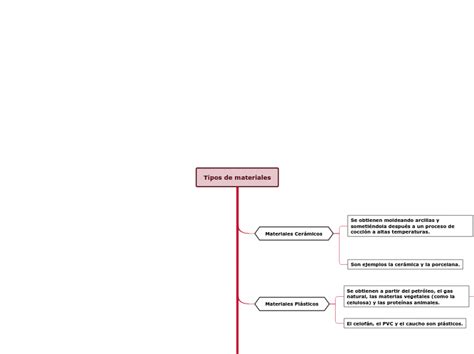 Tipos De Materiales Mind Map