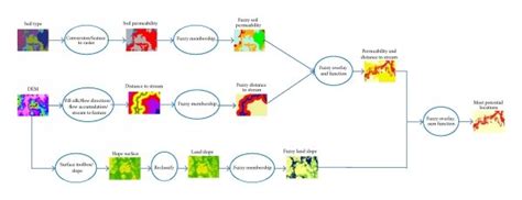 Methodology Chart For Fuzzy Overlay Approach Download Scientific Diagram
