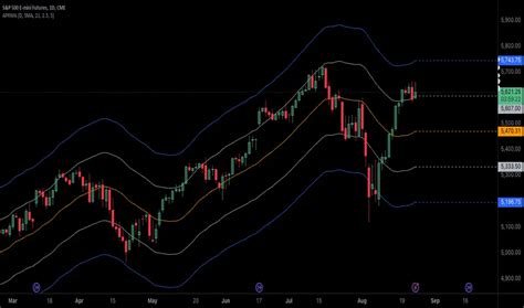 Adjustable Percentage Range Moving Average — Indicator By Reallywendy